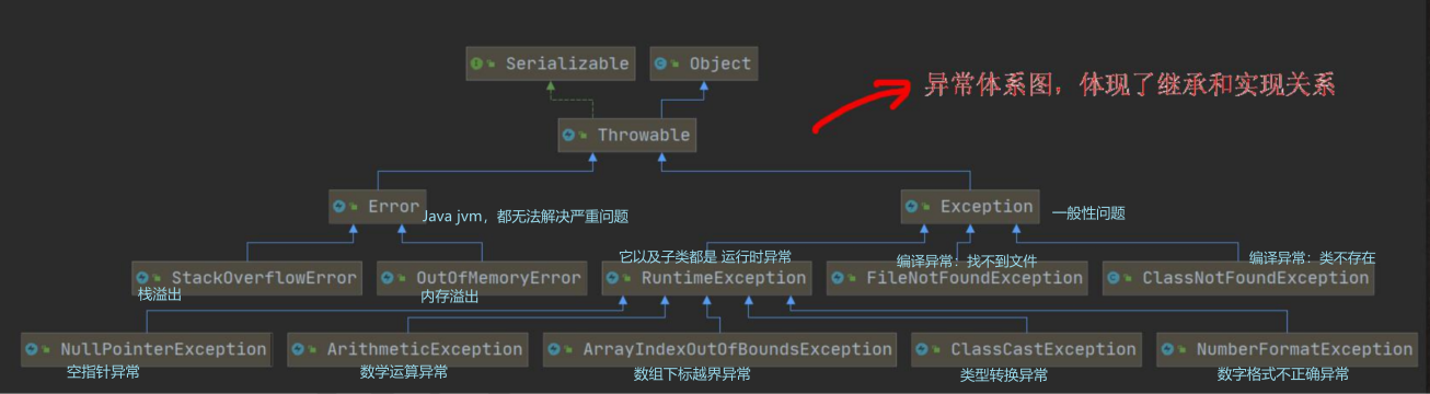 Java的异常exception 1502god 博客园