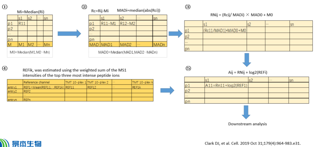 生信分析系列干货 | 高分文章蛋白质组学数据预处理方法调研报告 - PTMBio - 博客园