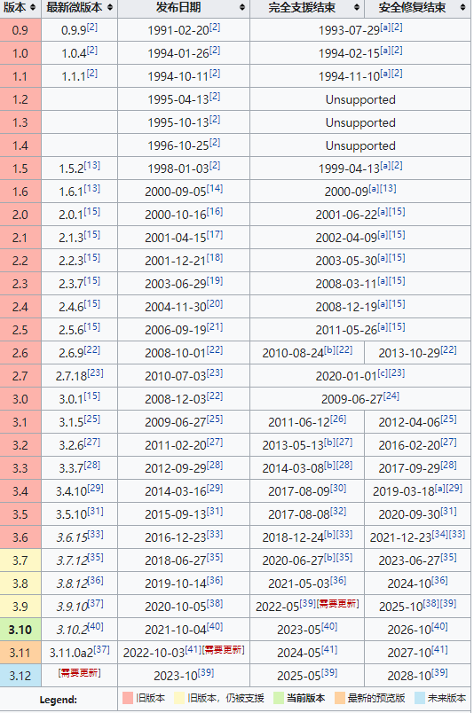 python 历届版本 发布日期 截至2023.3 - caiusxin - 博客园
