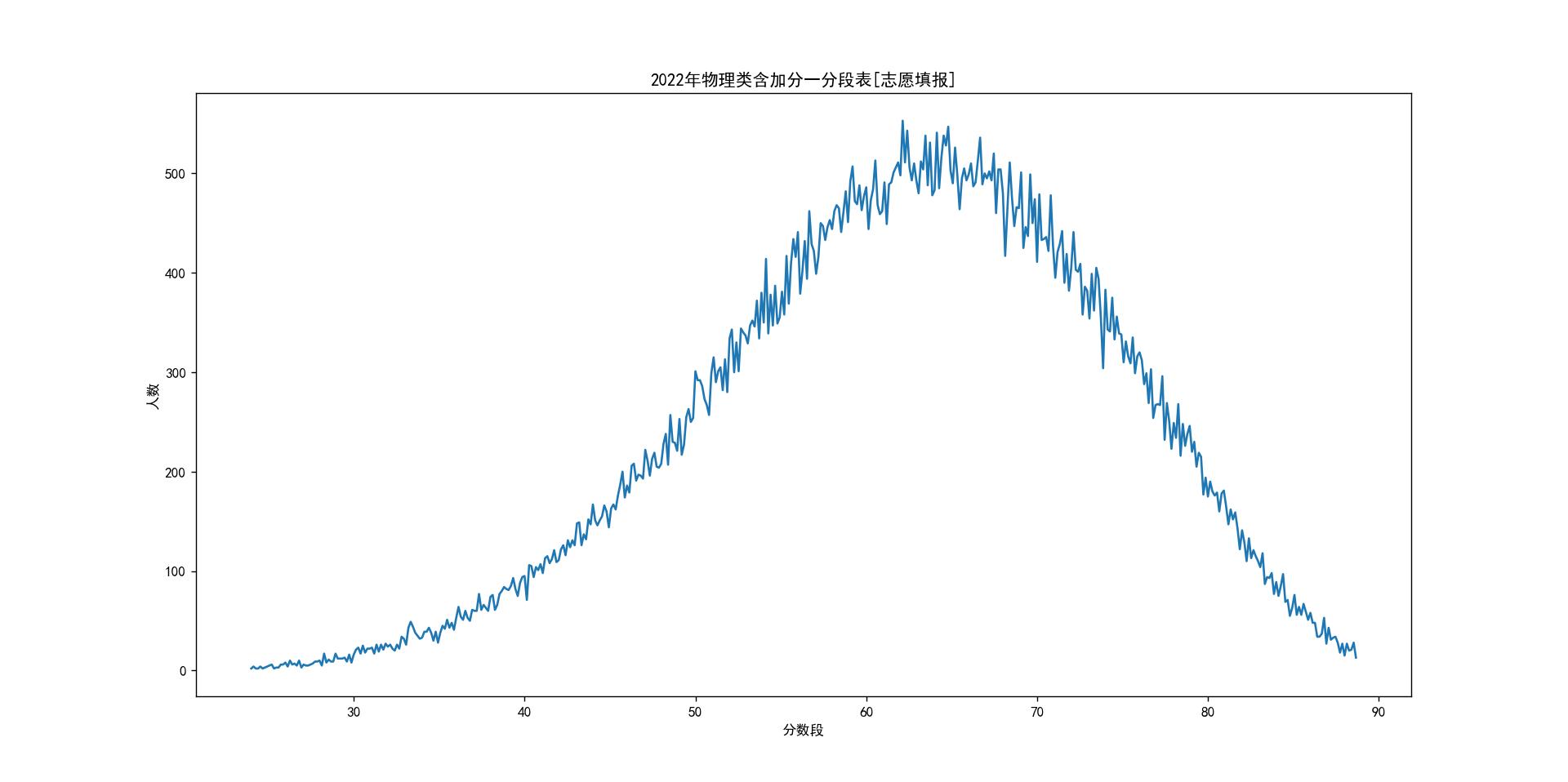 使用python对excel数据就行简单可视化 - caiusxin - 博客园