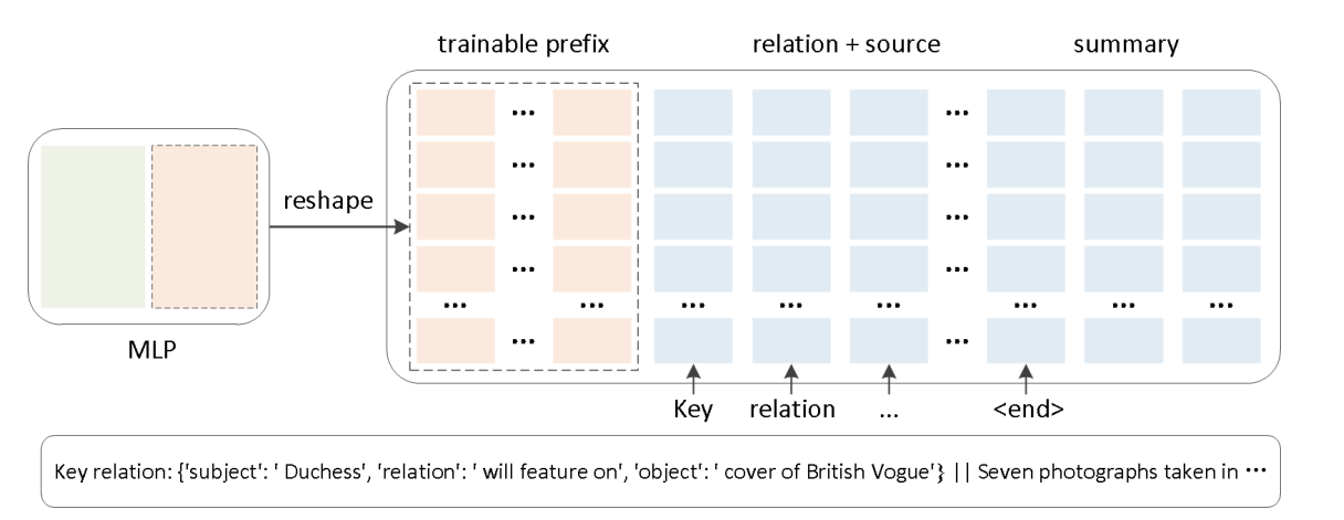 将知识整合到文档摘要中——前缀调优（prefix-tuning）在GPT-2上的应用 - ︶ㄣ演戲ㄣ - 博客园