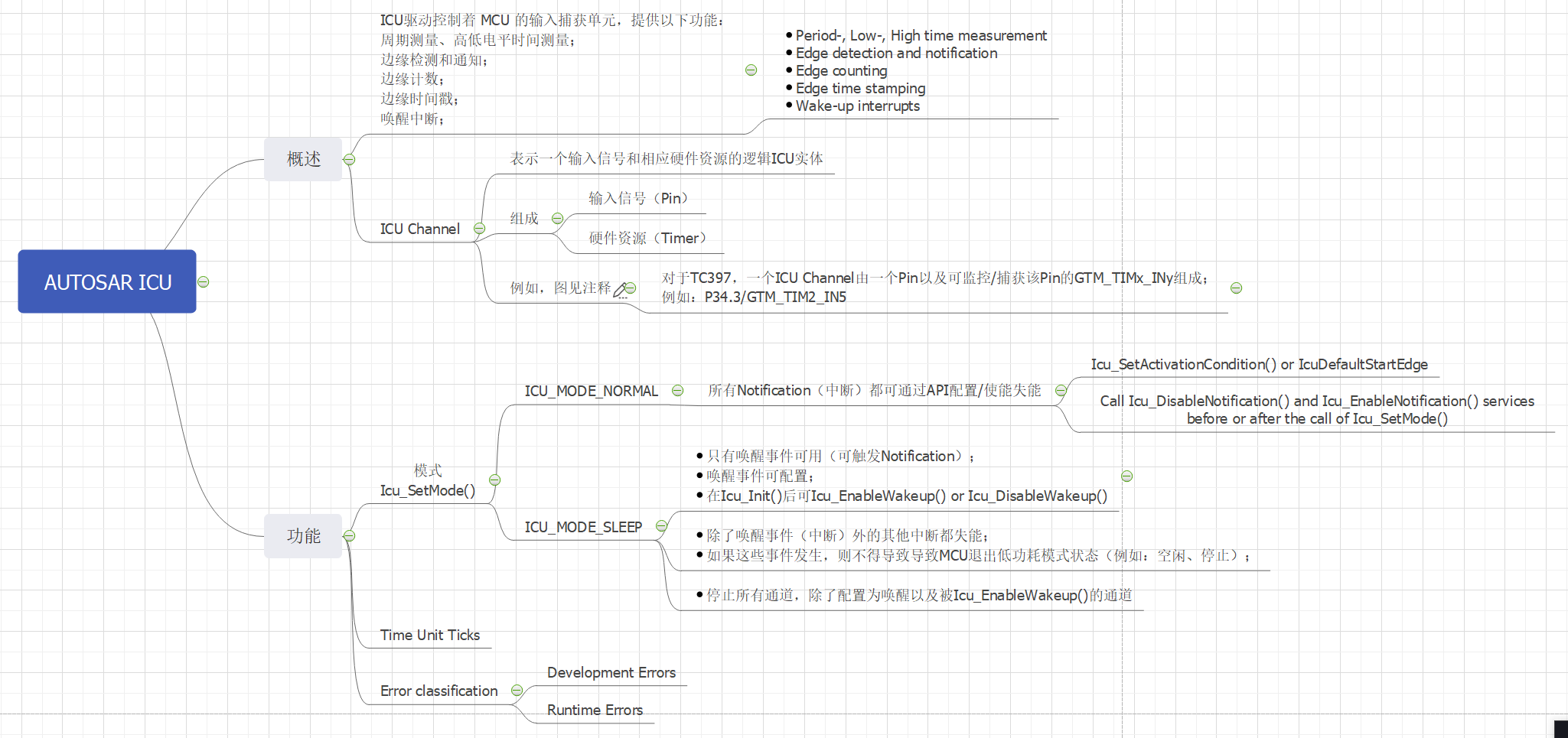 Autosar Icu Devilanwen 博客园
