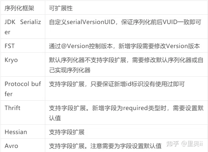 【♨java基础】java序列化及几种java常用序列化框架的选型与对比 残城碎梦 博客园