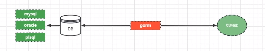 gorm框架基础学习 - 一弓虽 - 博客园