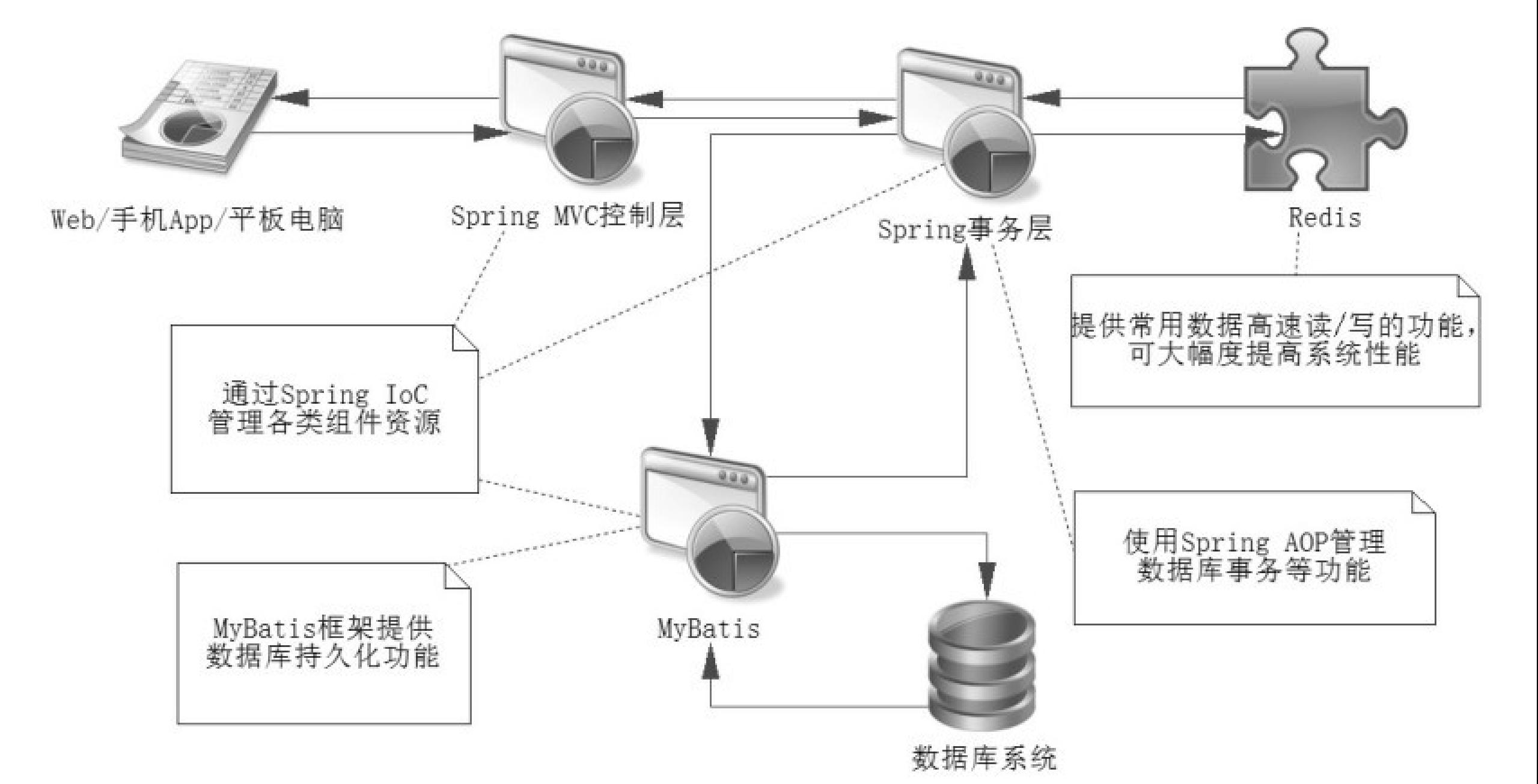 ssm+redis - 亜光君 - 博客园
