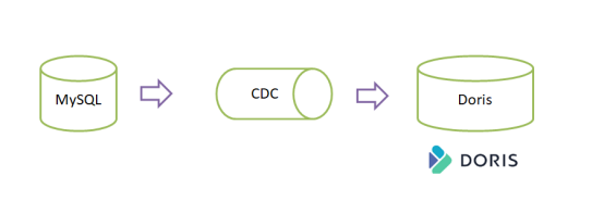 Mysql+ETLCloud CDC+Doris实时数仓同步实战 - 谷云科技RestCloud - 博客园