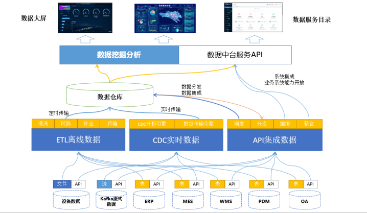 五大场景告诉你，如何把iPaaS运用到实处 - 谷云科技RestCloud - 博客园