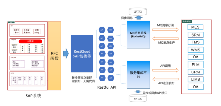 企业通关必备，iPaaS应该这样搭建 - 谷云科技RestCloud - 博客园