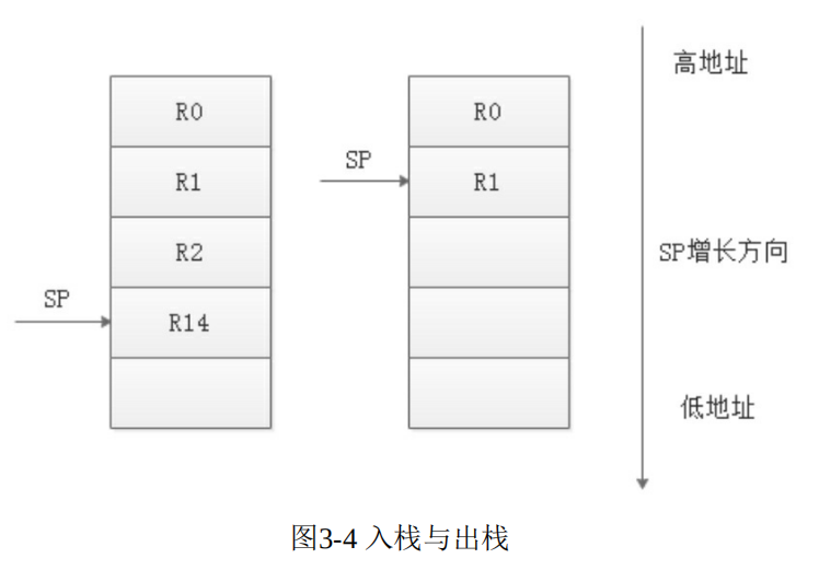 ARM体系结构与汇编 - 眉间 - 博客园