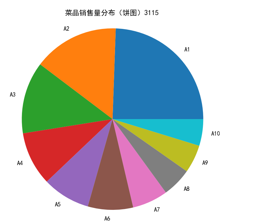 Python数据挖掘绘图 小北123799498 博客园