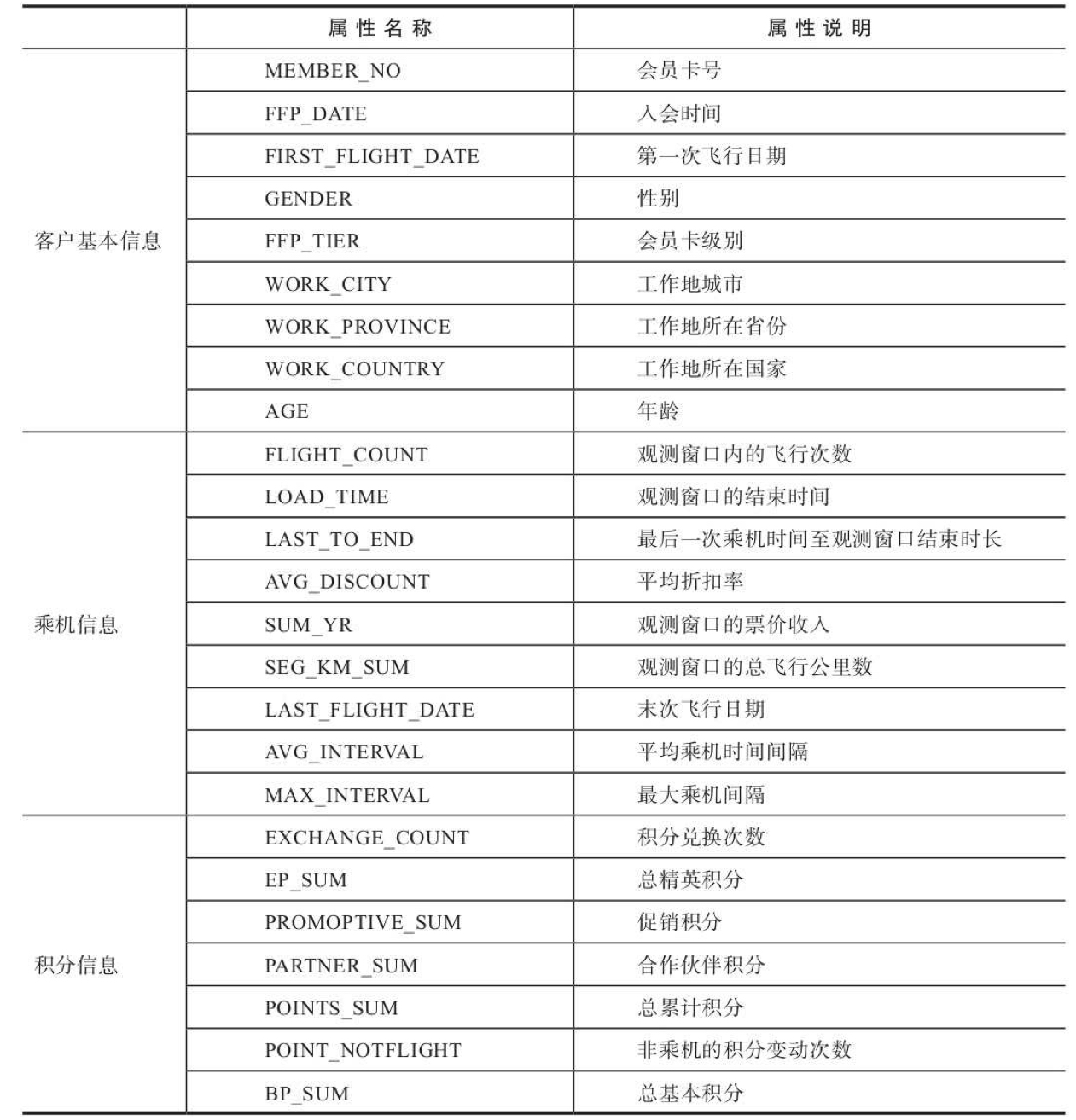 航空公司客户价值分析 - 熊能能 - 博客园