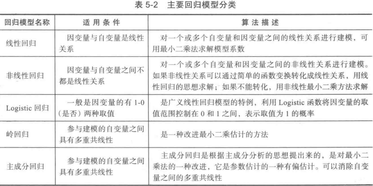 第5章 挖掘建模之分类与预测和聚类分析 乘着风·轻舟过 博客园 