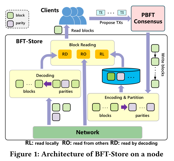A Byzantine Fault Tolerant Storage for Permissioned Blockchain - 工藤西西子 - 博客园