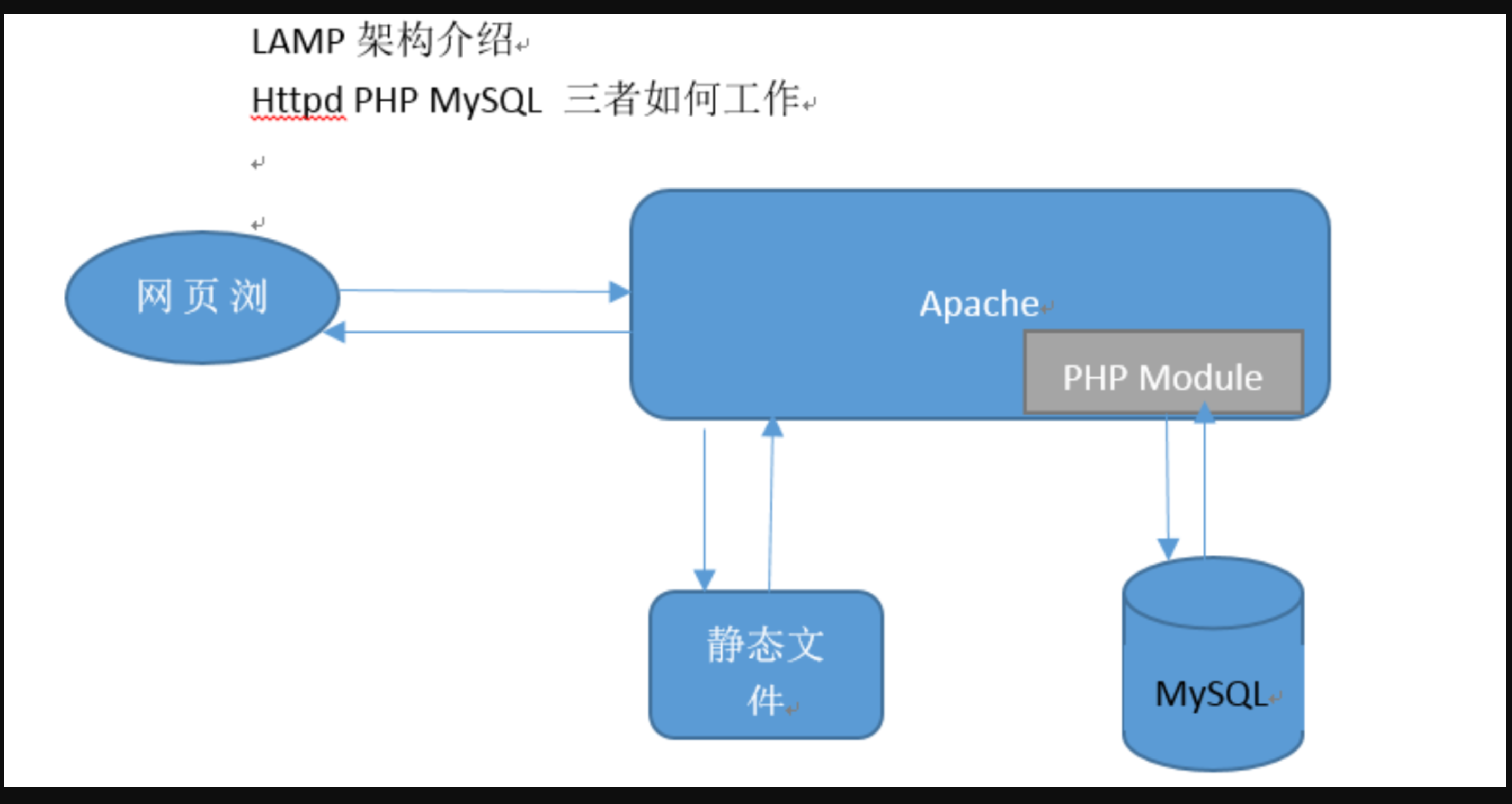 3-10-黄金web架构之LAMP - 上杉绘梨衣i - 博客园
