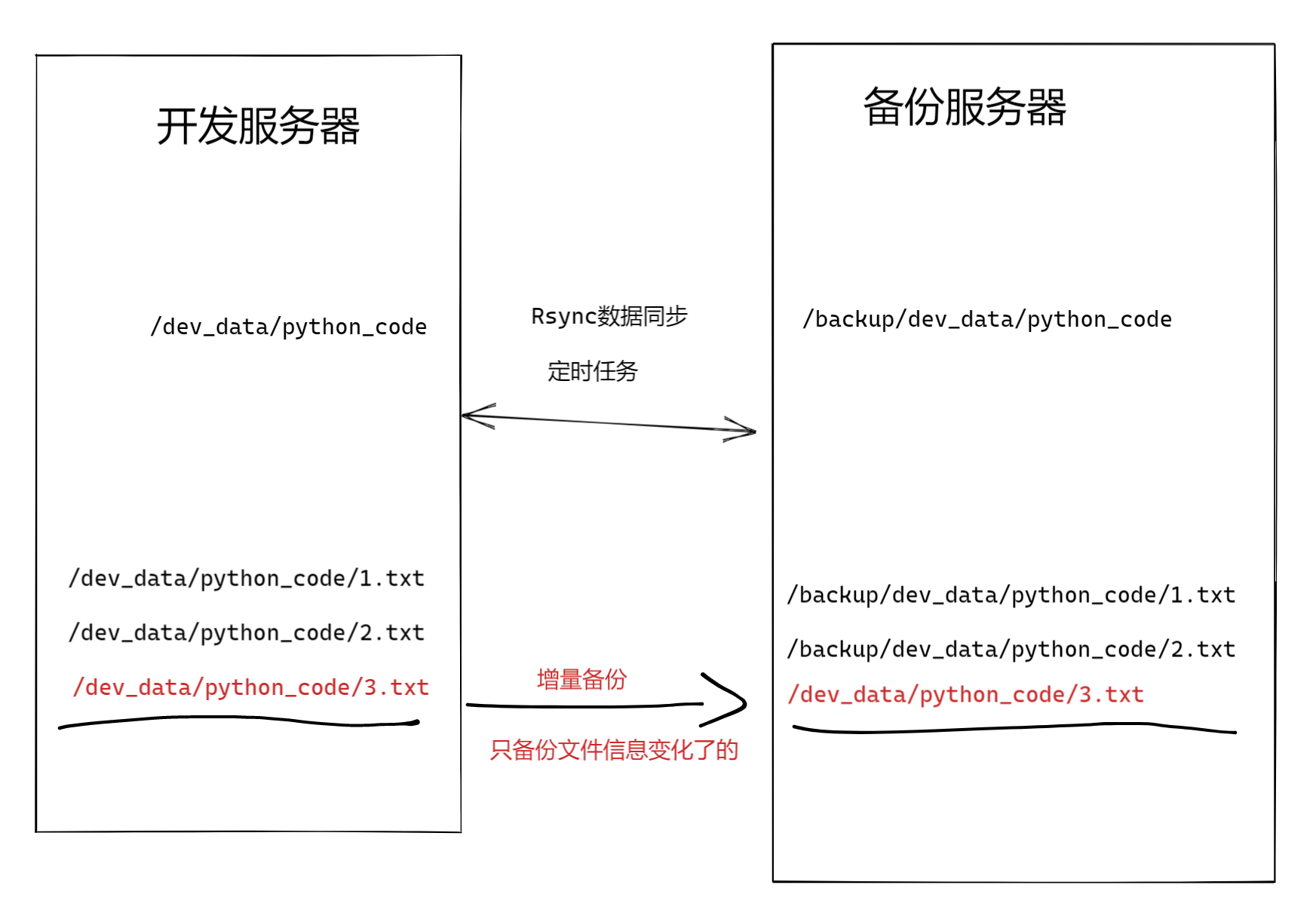 05-备份工具rsync - 上杉绘梨衣i - 博客园