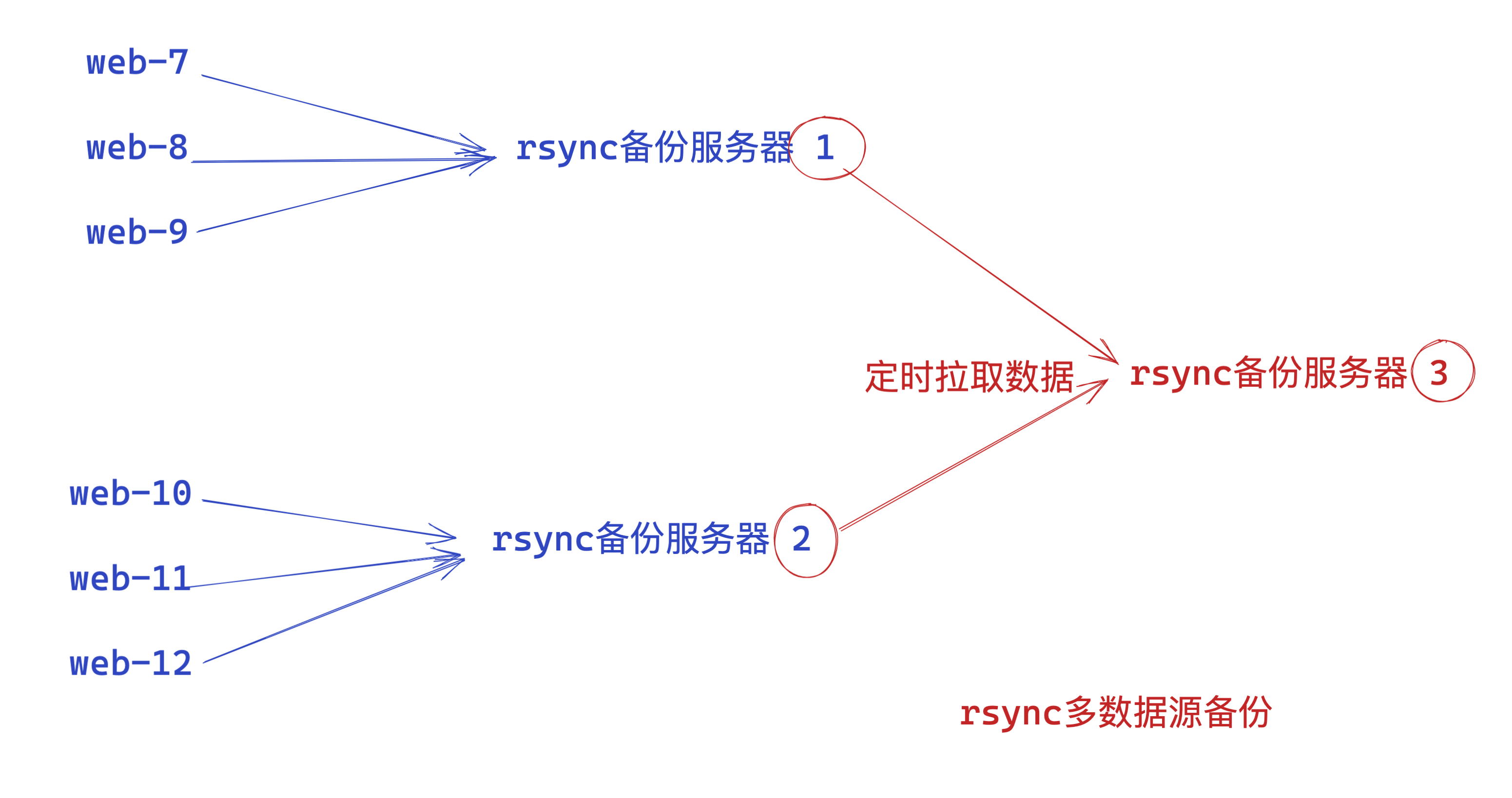 05-备份工具rsync - 上杉绘梨衣i - 博客园