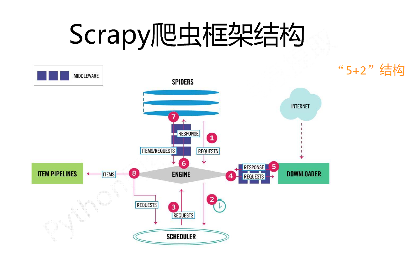 针对于 Scrapy 爬虫框架的搭建与解析 不开心的程序员 博客园