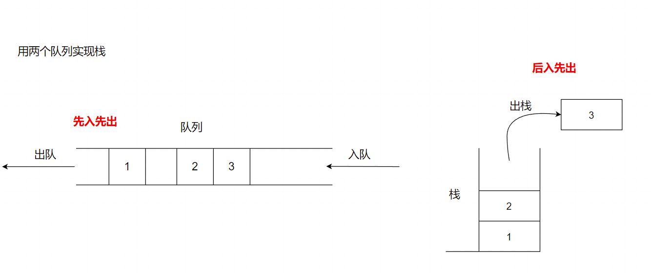 队列实现栈 许木101 博客园