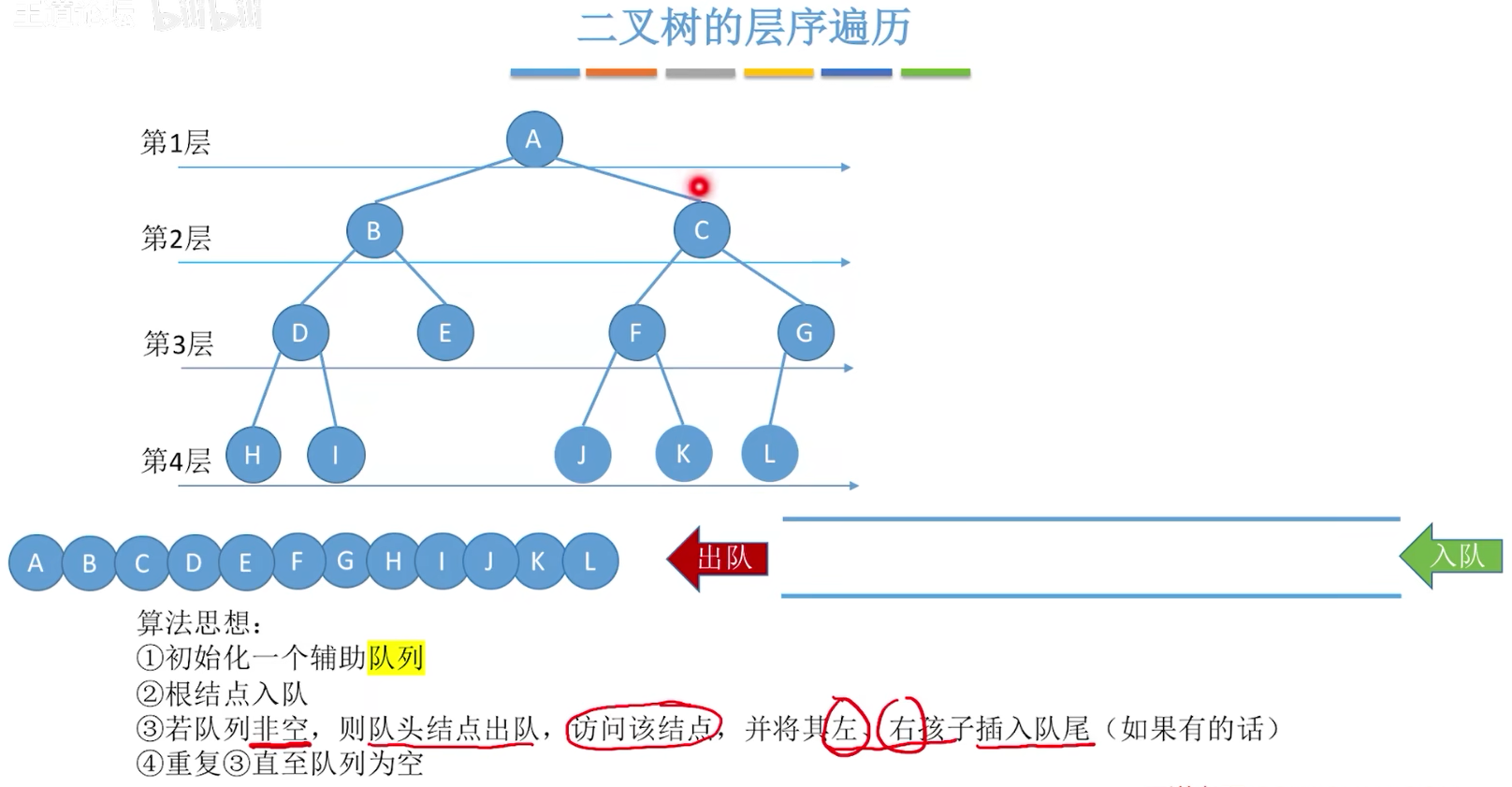 第五章 523 二叉树的存储和遍历 春江天一色 博客园 