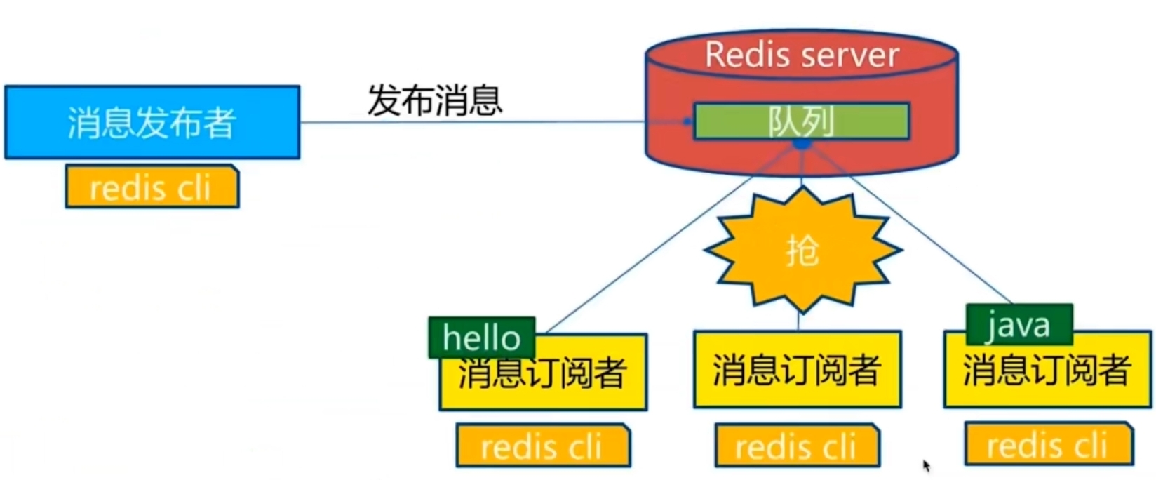 10.Redis订阅发布 - 蓬岛er - 博客园