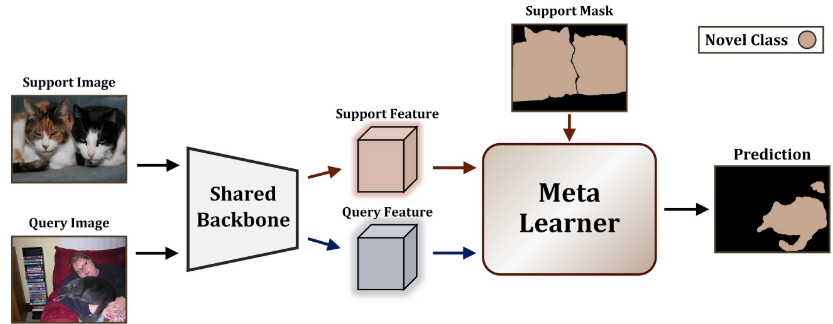 【论文阅读】【few-shot segmentation】APANet: Adaptive Prototypes Alignment ...