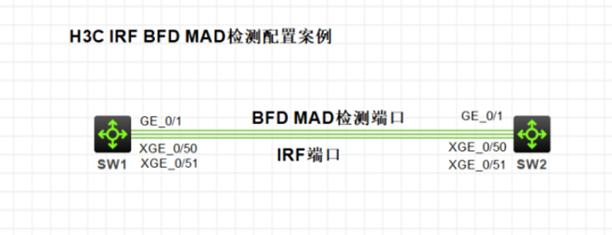 多IRF冲突检测（MAD功能） - 爱吃青椒不爱吃西红柿 - 博客园