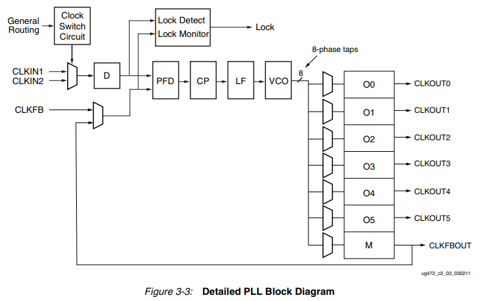 【FPGA学习】- FPGA实验篇(PLL/MMCM) - 素衣叹风尘 - 博客园
