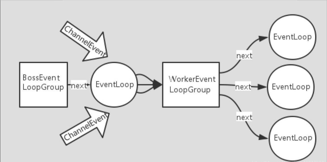 Netty框架基本介绍 【转载】 - 浮夸字天 - 博客园