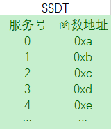 SSDT Hook - Hanpto - 博客园