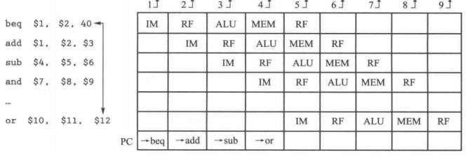 verilog编写，modelsim vivado仿真，五级流水线MIPS微处理器CPU设计，并在其上运行相应测试程序，解决冲突问题 - wangchuanyi - 博客园