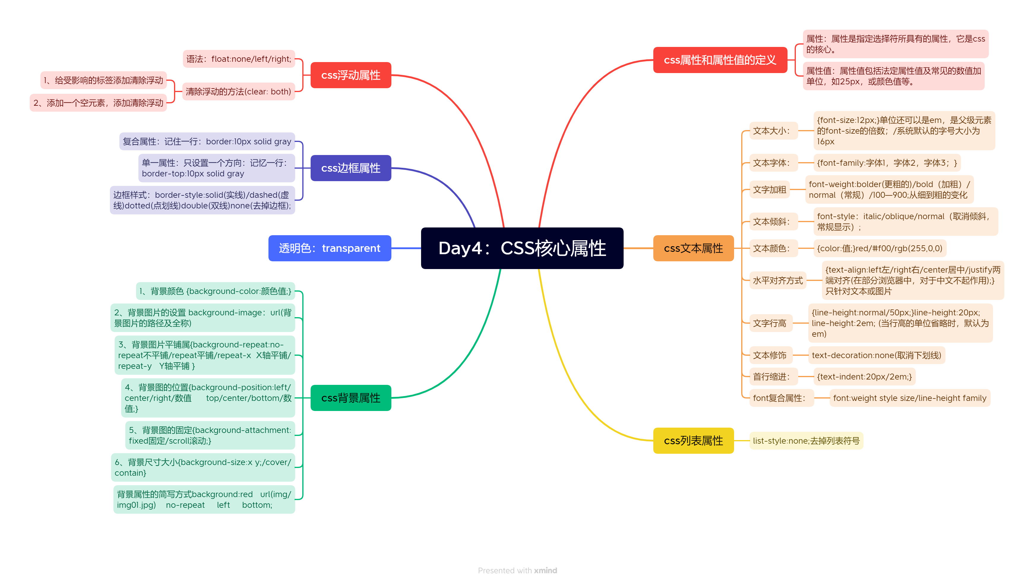 Html5css思维导图 丶super 博客园