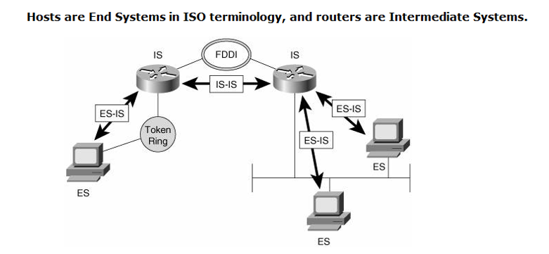 ccie service provider 学习笔记-1 isis - 飞扬0315 - 博客园