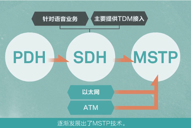 华为 慕课 有网走天下之传送网基础 sdh&OTN 1 - 飞扬0315 - 博客园