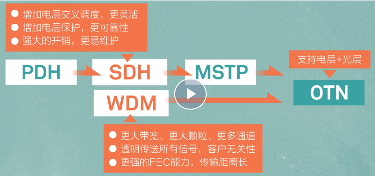 华为 慕课 有网走天下之传送网基础 sdh&OTN 1 - 飞扬0315 - 博客园