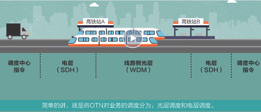 华为 慕课 有网走天下之传送网基础 sdh&OTN 1 - 飞扬0315 - 博客园