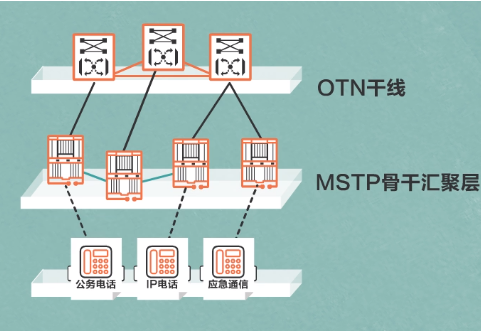 华为 慕课 有网走天下之传送网基础 sdh&OTN 1 - 飞扬0315 - 博客园