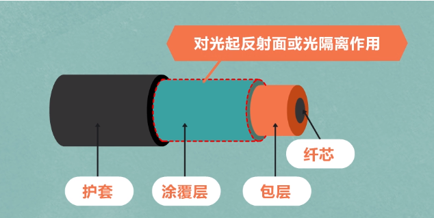 华为 慕课 有网走天下之传送网基础 sdh&OTN 1 - 飞扬0315 - 博客园