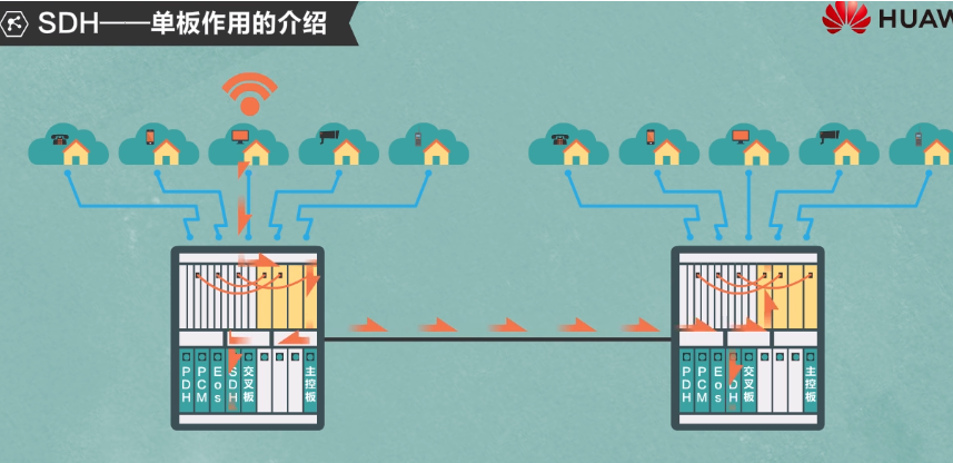 华为 慕课 有网走天下之传送网基础 sdh&OTN 1 - 飞扬0315 - 博客园