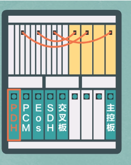 华为 慕课 有网走天下之传送网基础 sdh&OTN 1 - 飞扬0315 - 博客园