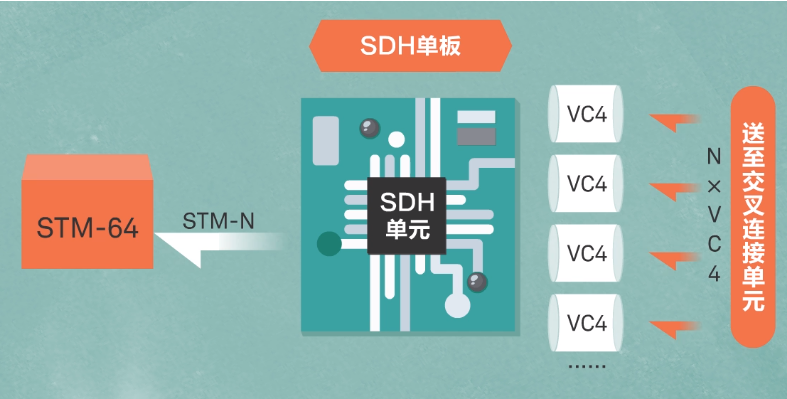 华为 慕课 有网走天下之传送网基础 sdh&OTN 1 - 飞扬0315 - 博客园