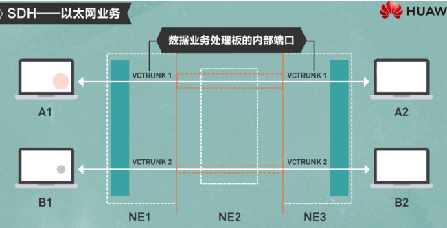 华为 慕课 有网走天下之传送网基础 sdh&OTN 1 - 飞扬0315 - 博客园