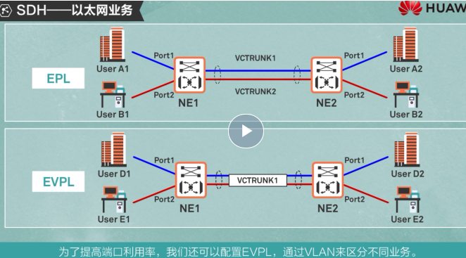 华为 慕课 有网走天下之传送网基础 sdh&OTN 1 - 飞扬0315 - 博客园