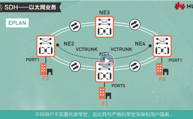华为 慕课 有网走天下之传送网基础 sdh&OTN 1 - 飞扬0315 - 博客园