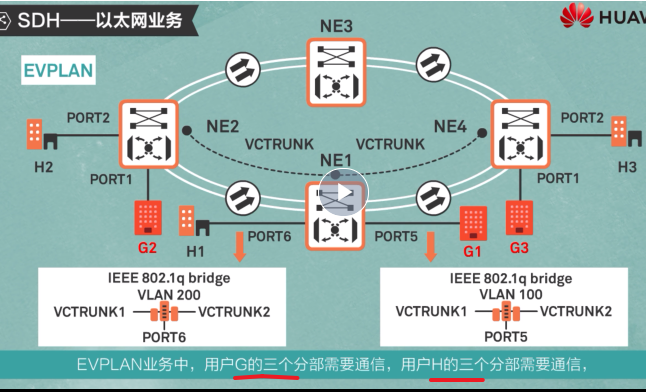 华为 慕课 有网走天下之传送网基础 sdh&OTN 1 - 飞扬0315 - 博客园