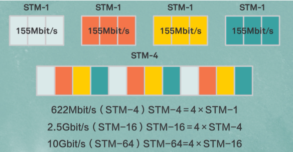 华为 慕课 有网走天下之传送网基础 sdh&OTN 1 - 飞扬0315 - 博客园