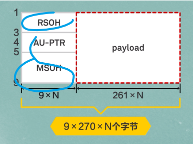 华为 慕课 有网走天下之传送网基础 sdh&OTN 1 - 飞扬0315 - 博客园
