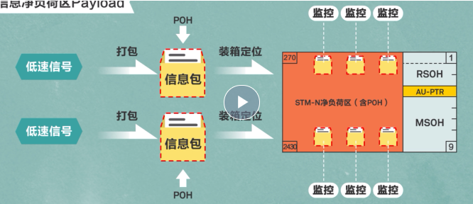 华为 慕课 有网走天下之传送网基础 sdh&OTN 1 - 飞扬0315 - 博客园