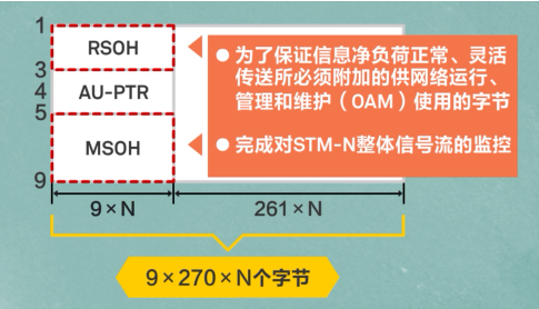 华为 慕课 有网走天下之传送网基础 sdh&OTN 1 - 飞扬0315 - 博客园