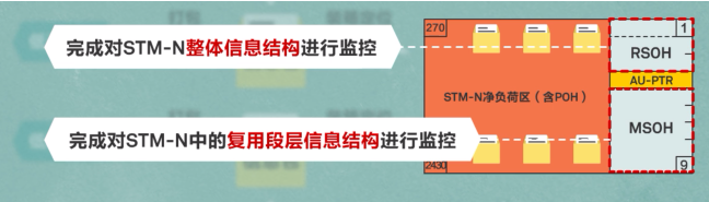 华为 慕课 有网走天下之传送网基础 sdh&OTN 1 - 飞扬0315 - 博客园