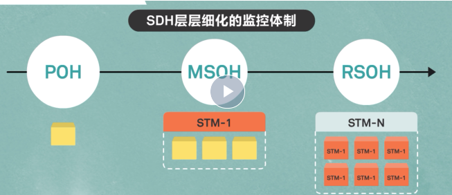 华为 慕课 有网走天下之传送网基础 sdh&OTN 1 - 飞扬0315 - 博客园